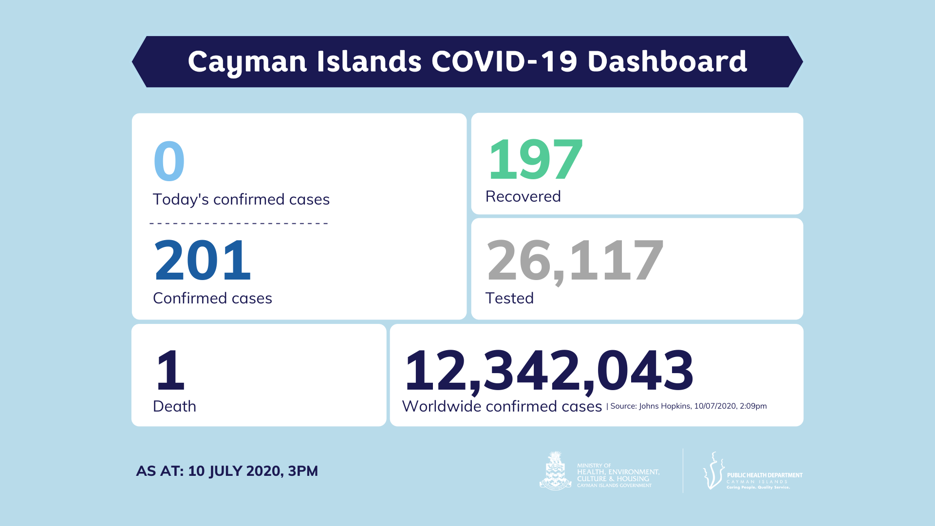 COVID-19 Testing Update 10 July 2020